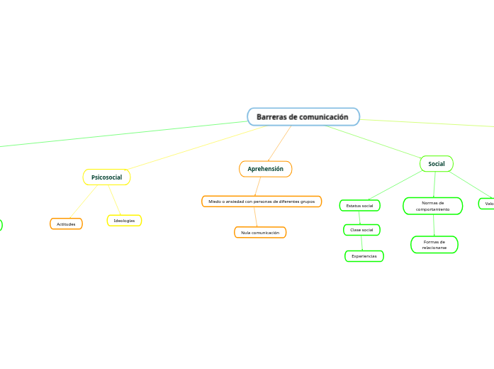 Lenguaje y la interacción cultural - Mind Map